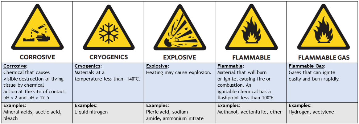 Door Sign Hazard Pictograms - Environmental Health & Safety Services ...